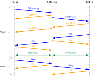 SIP - Asterisk Wiki
