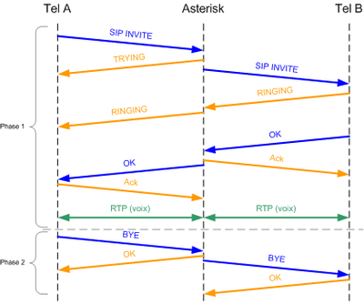 SIP - Asterisk Wiki