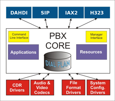 Arquitectura - Asterisk Wiki